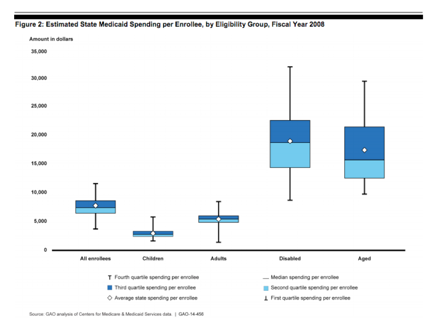 Don’t Forget this Chart When Reading About Ambitious State Medicaid ...