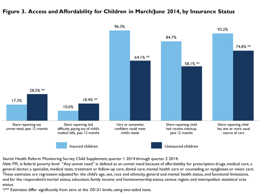 Uninsured Children More Likely to Face Access and Affordability ...